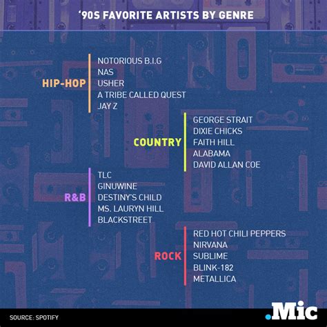 These Are The Most Popular 90s Artists By State And Genre According