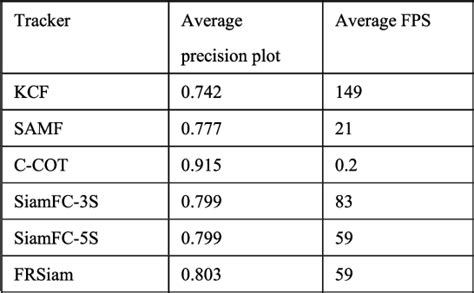 Table 1 From Visual Tracking Based On Siamese Network Of Fused Score Map Semantic Scholar