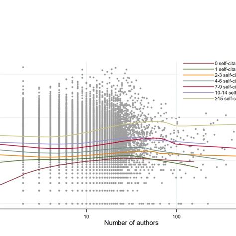 Scatter Plot Of The Number Of Citations By Others Logarithm Scale As
