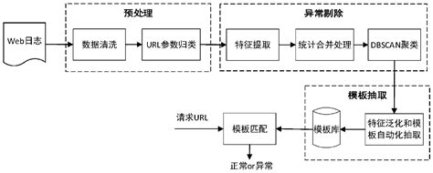 request exception detection method and system eureka patsnap