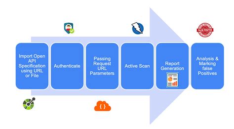 Api Penetration Testing Using Zap Automation Framework Practical Implementation By Jaishree
