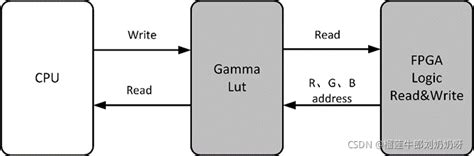 Isp中gamma矫正模块的fpga设计和仿真fpga实现gamma校正 Csdn博客