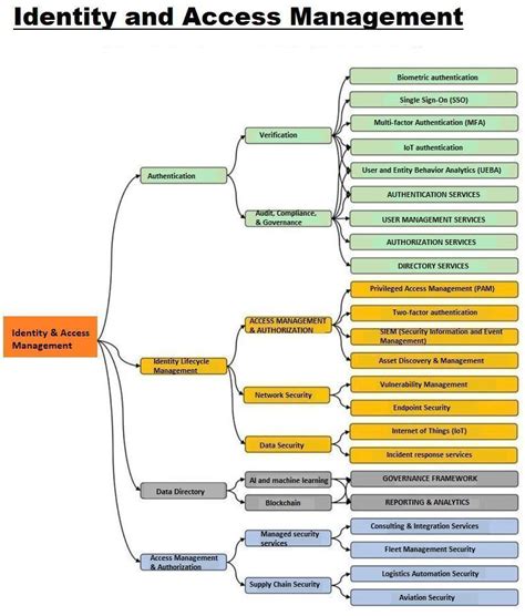 Cybersecurity Iam Azuread Identitymanagement Accesscontrol