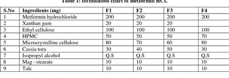 Table 1 From Formulation And Characterization Of Metformin