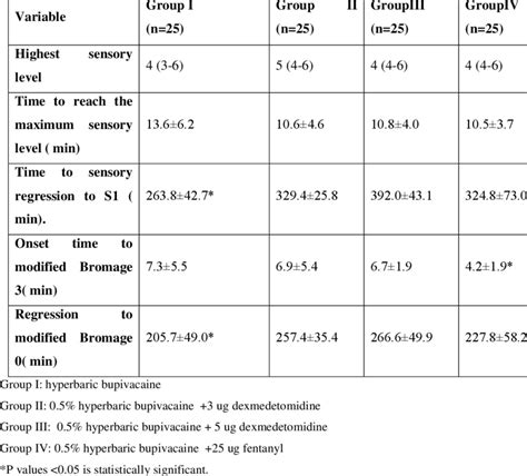 Spinal Block Characteristics Highest Sensory Level Onset And