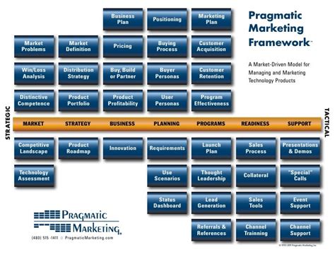 Pragmatic Marketing Framework