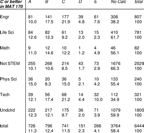 Calculus Grades Of Mat 170 Students Who Received A C Or Better In Mat