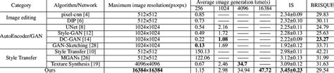 comparison of the quantitative metrics among different networks