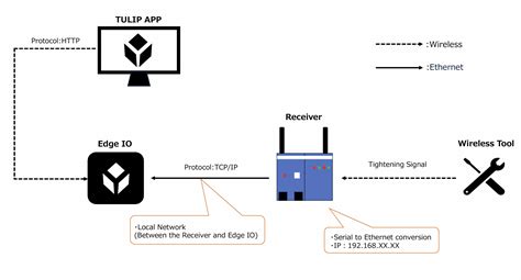 about the communication protocol tcp ip tulip community