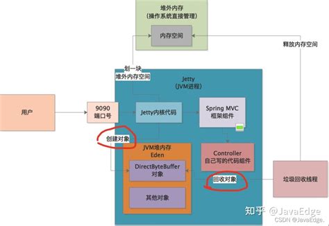 Java Nio为何导致堆外内存oom了？ 知乎