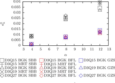 Figure 3 From Choice Of Boundary Condition For Lattice Boltzmann