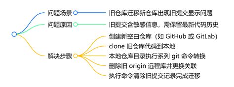 Git 如何将旧仓库迁移新仓库中，但不显示旧的提交记录git 迁移仓库 不保留记录 Csdn博客