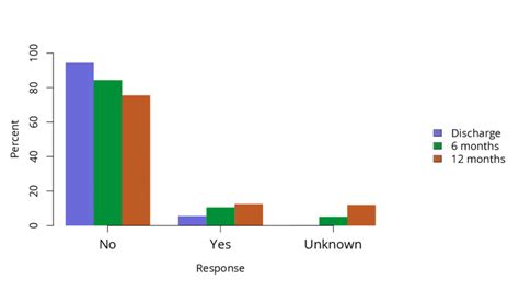 Figure Li 54 Rehospitalization Among Living Liver Donors 2014 2018 Download Scientific