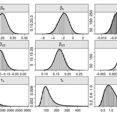 Comparison Of The Mcmc Samples Histograms With The Inla Posterior