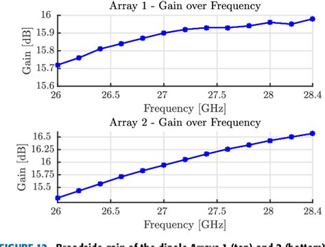 Figure 1 From Design Of A Low Profile Dual Linearly Polarized Antenna