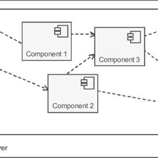 Component Programming Model Download Scientific Diagram