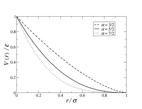 Plot Of The Rescaled Pair Potential V Rε 1 − R σ α For The Download Scientific Diagram