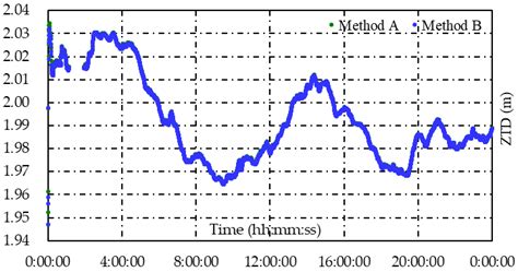 An Efficient Method To Compensate Receiver Clock Jumps In Real Time