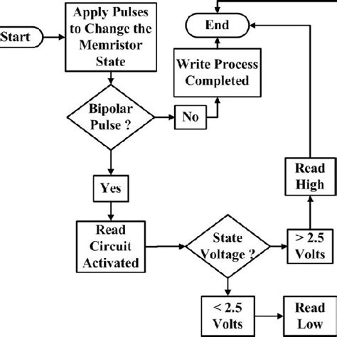 Block Diagram Of The Proposed Read Write Circuit Download Scientific Diagram