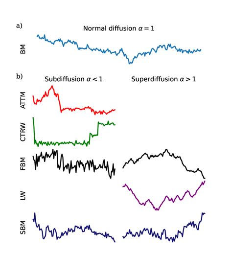 Sample Trajectories Of Normal A And Anomalous B Diffusion All