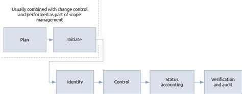 Configuration Management Praxis Framework