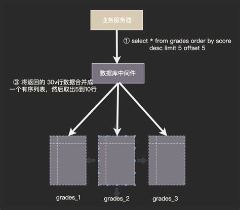 从小白到架构师 揭开分布式数据库的面纱 Finley 博客园