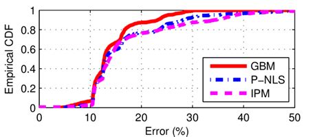 Empirical Cumulative Distribution Functions Cdfs Of The Error Between