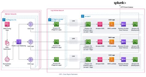 Centralized Logging On Aws Amazon Web Services Control Tower Based