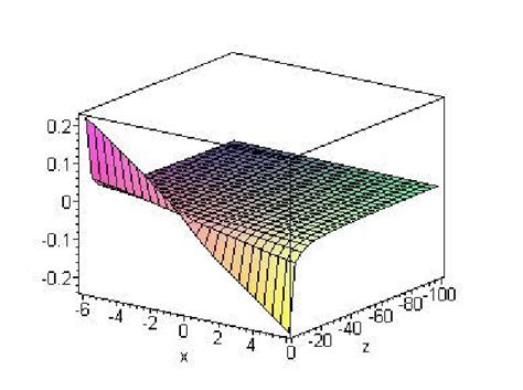 Horizontal Parallax Error As C X And C Z Vary Figure 11 Horizontal Download Scientific
