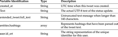 Used Data Fields In The Analysis Twitter Api Json Format Download