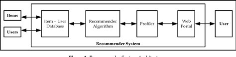 Figure 1 From Intelligent Recommender System For Big Data Applications