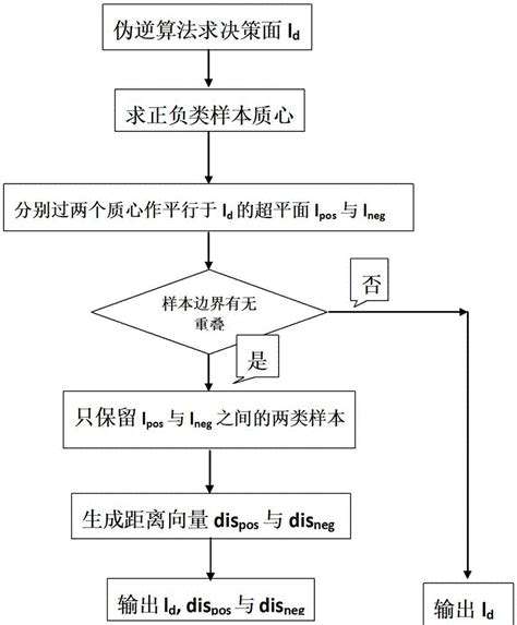 一种基于边界消解伪逆算法的不平衡数据分类系统的制作方法