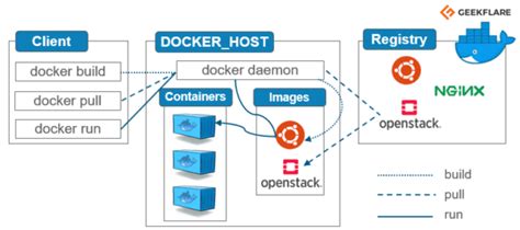 Arquitetura Docker E Seus Componentes Para Iniciantes