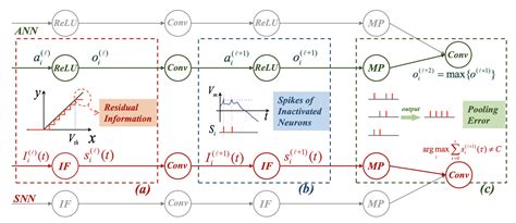 Lec 8 Converting ANNs to SNNs with BrainCog braincog 0 2 7 11 文档
