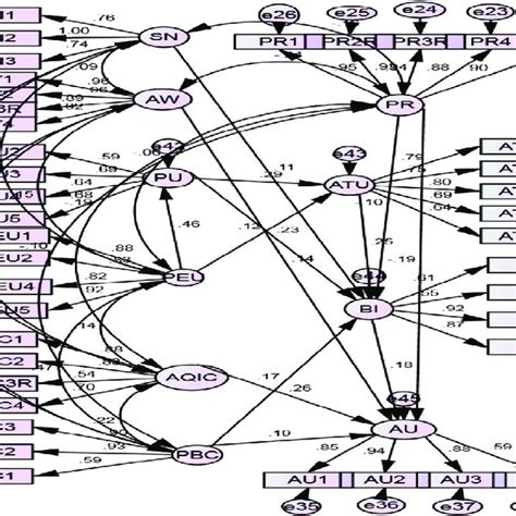 structural model source amos output 2018 19 download scientific