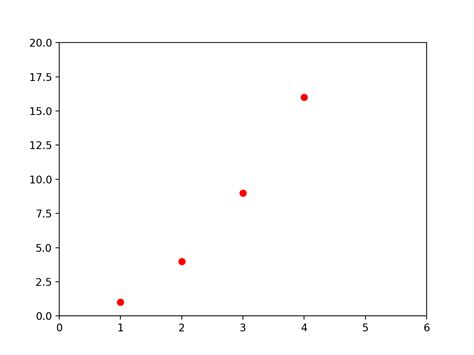 Pyplot Tutorial Matplotlib Documentation