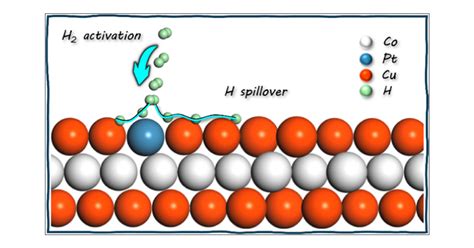 Theoretical Insights Into H2 Activation And Hydrogen Spillover On Near