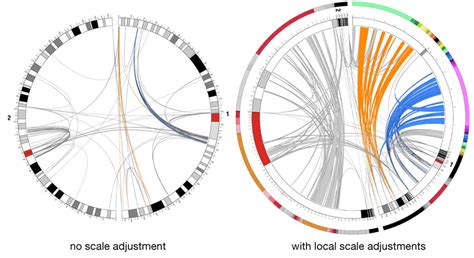 Circos Tutorials Axis Scaling Drawing Data With Scale Adjustment