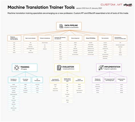 Machine Translation Trainer Tools Custom Mt