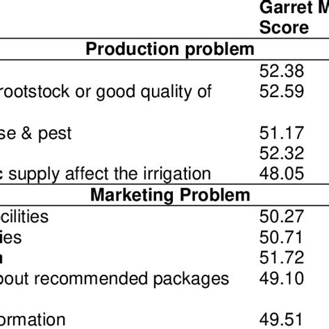 Different Constraints Faced By Farmers In Orange Cultivation Download Scientific Diagram