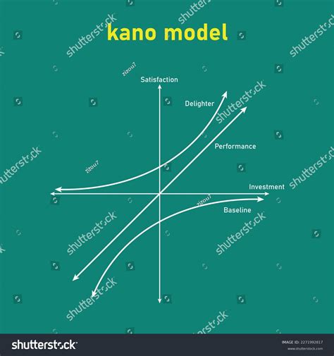 Kano Model Analysis Diagram Two Kano Stock Vector Royalty Free