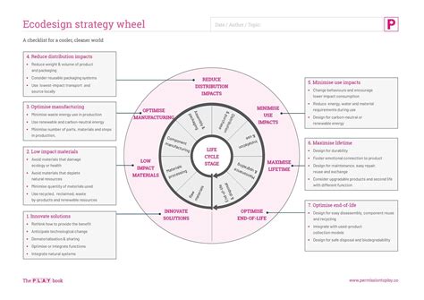 Ecodesign Strategy Wheel Permissiontoplay