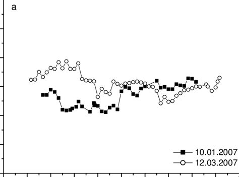 Daily Behavior Of Aod At Wavelength 500 Nm Obtained On A 10012007