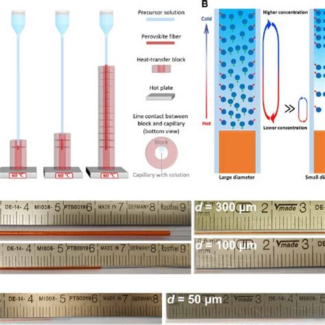 The Solution Processed Space Confined Inverse Temperature