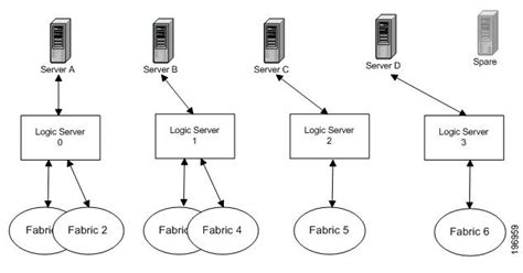 Cisco Fabric Manager Server Federation Deployment Guide Overview