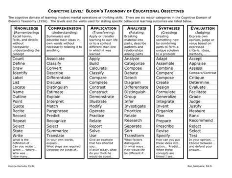 Blooms Taxonomy Cognitive Learning Objectives Chart