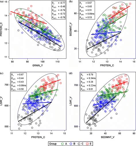 Phenotypic Correlation Of Adjusted Variety Means Gi In Eq 1 For Download Scientific