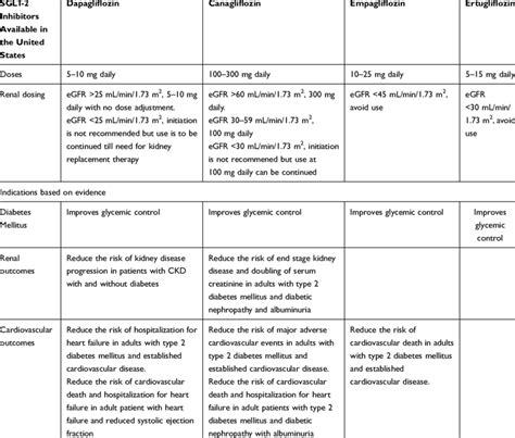 Sglt S Inhibitors Dosing And Indications Download Scientific Diagram