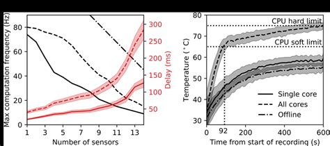 Computation And Temperature Limits Of The Microcontroller A The Download Scientific Diagram