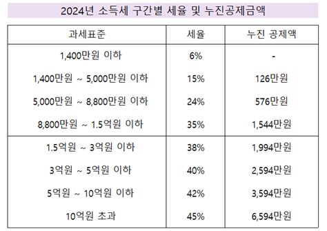 2024년 배당소득 배당소득세 종합정리 2000만원 종합과세 비과세 분리과세 건강보험료 피부양자 네이버 블로그